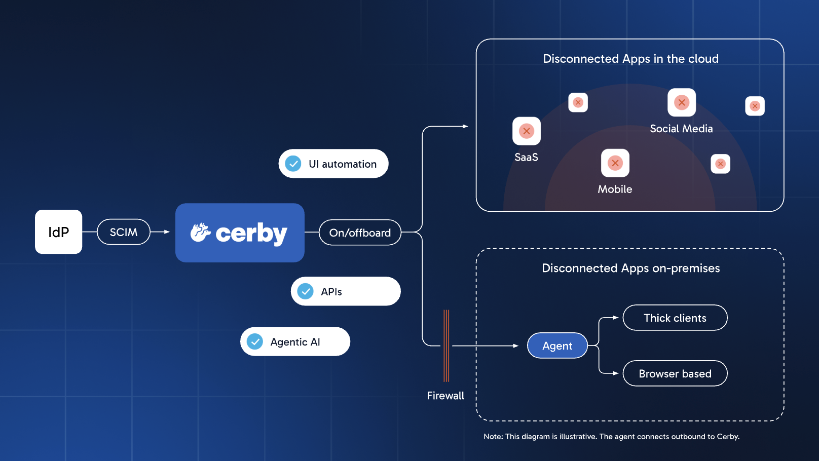 Introducing Automated Lifecycle Management and Access Governance for ...